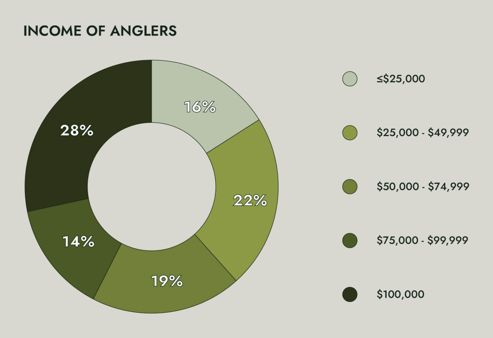 Recreational Fishing Statistics: Angler Statistics